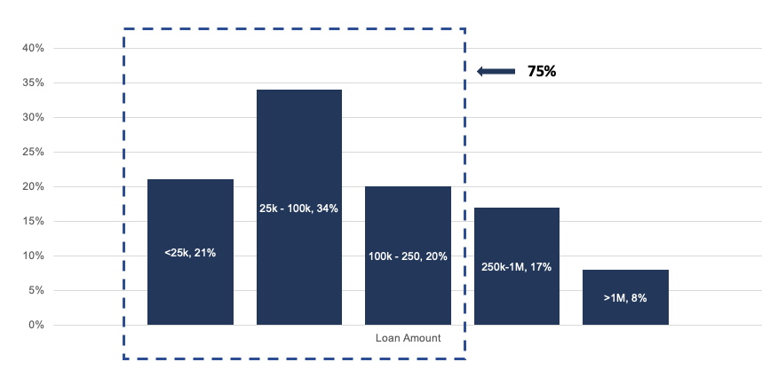 SMB Lending Landscape in 2020 | JUDI.AI