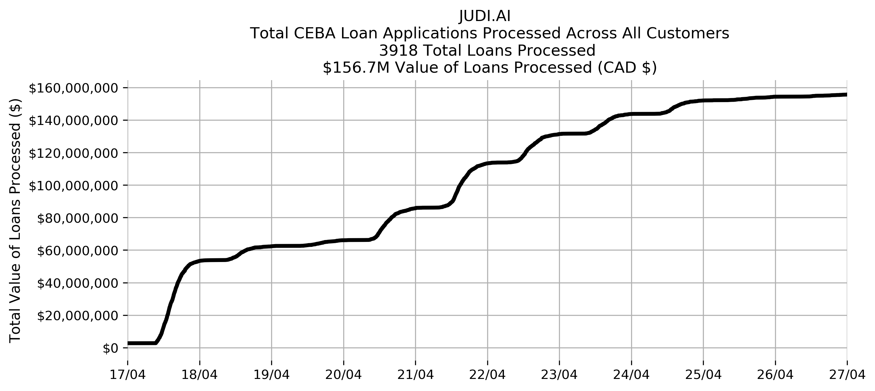 JUDI.AI’s CEBA Digital Solution Processes Over $150 Million in Loan ...